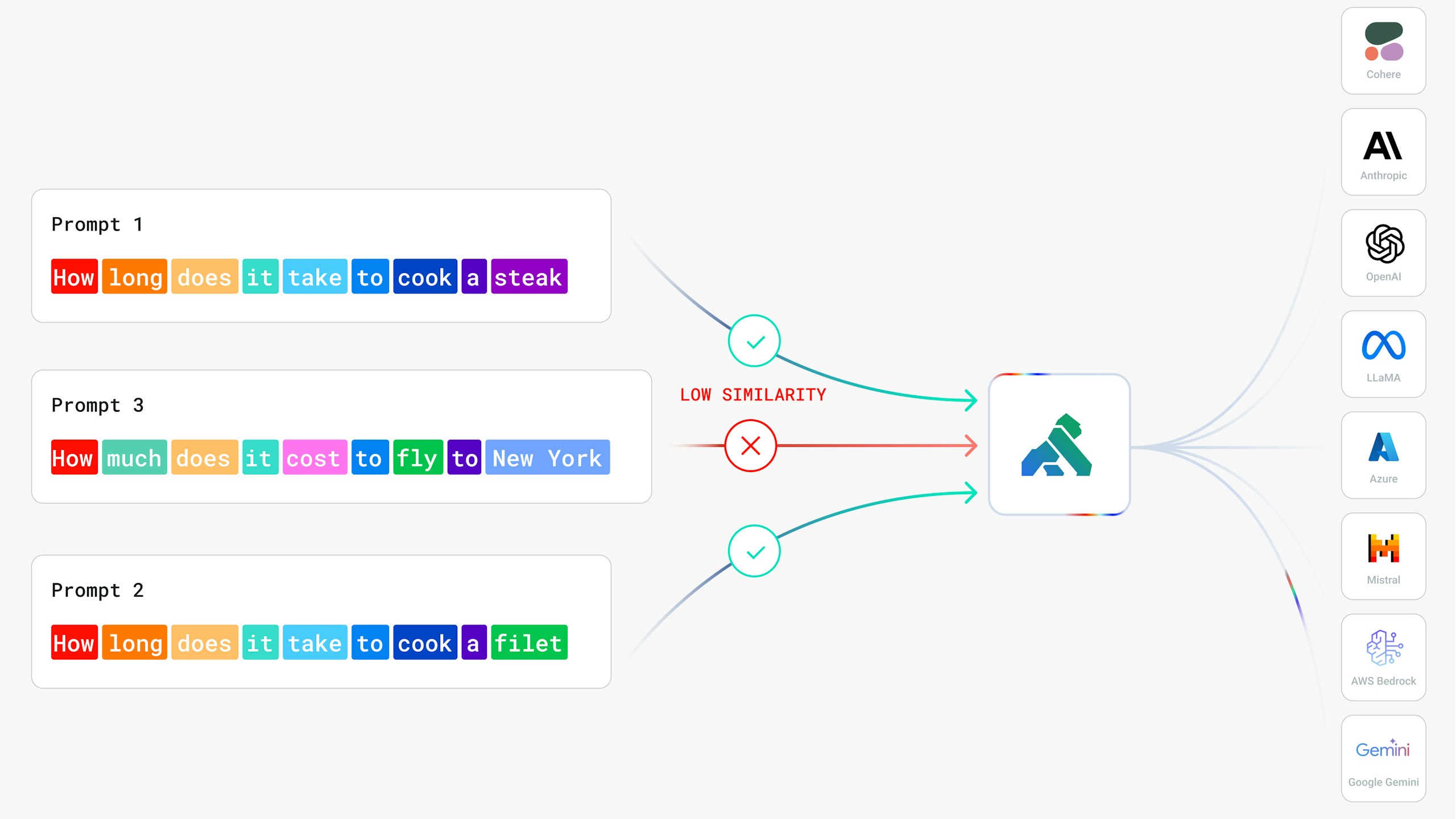 Announcing Kong AI Gateway 3.8 With Semantic Caching and Security, 6 New LLM Load-Balancing ...
